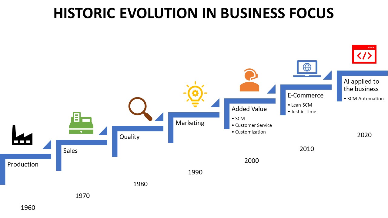 Historic evolution of business focus and supply chain management