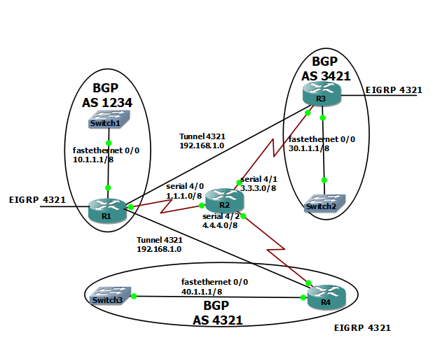 How to configure External BGP and EIGRP on DMVPN Phase 2? | MPLS
