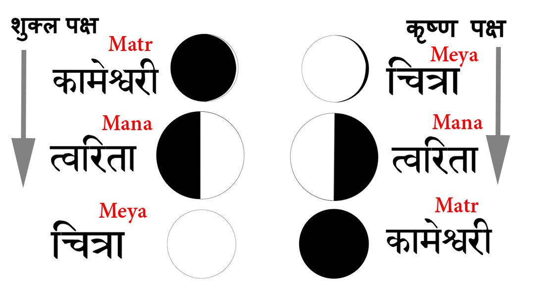 Books: Sri Vidya: Tithi Nitya Devata