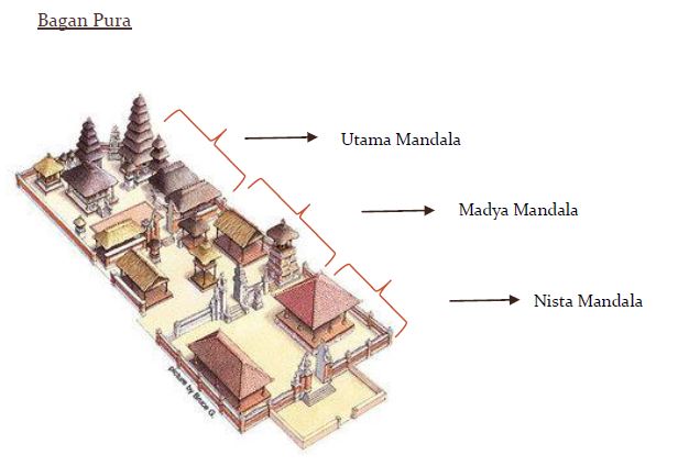 Struktur Pura yang Benar - Hindu Alukta