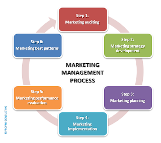 What is Marketing : What is Marketing Management?