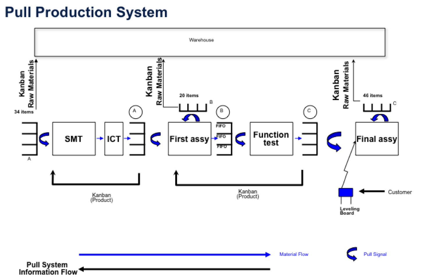 Lean Manufacturing & Six Sigma : Pull Production Systems 生産システムを引いて ...