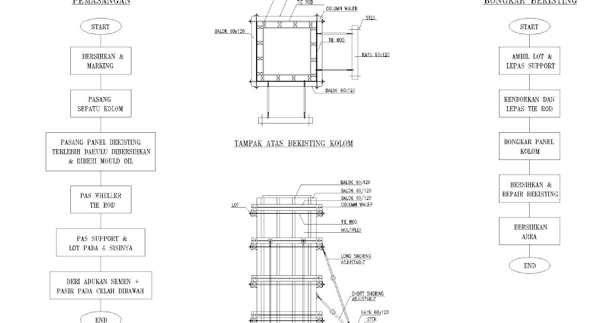 Dunia Konstruksi: METODE PEMASANGAN BEKISTING KOLOM