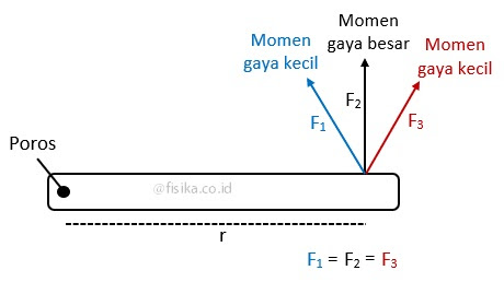 Momen Gaya (Torsi): Pengertian, Rumus, dan Contoh Soal | Fisika