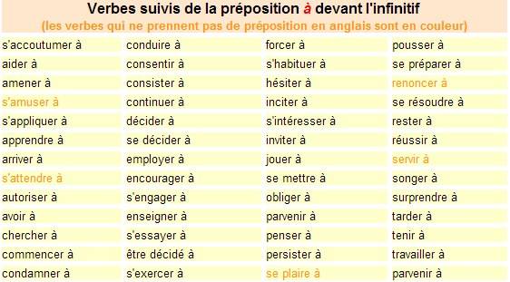Apprenons le français : Verbes suivis de la préposition "A" devant l ...