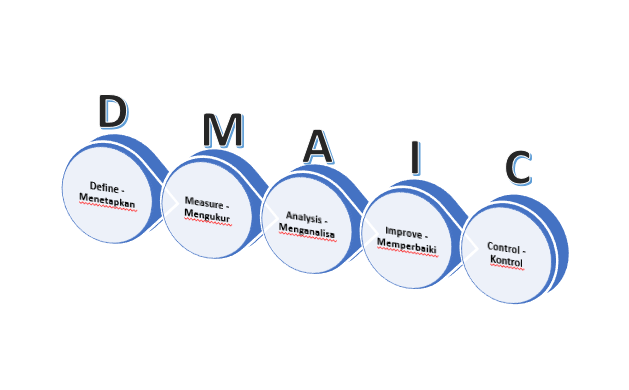 Penjelasan DMAIC (Pemecahan Masalah Dengan Model DMAIC Dari, 52% OFF