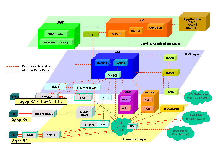 TELECOM10 : คำศัพท์โทรคมนาคม: IMS