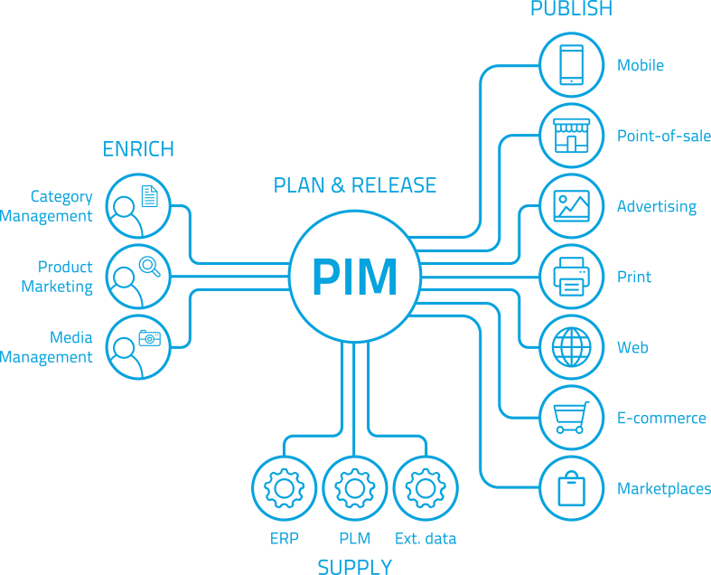 Why the New-Age E-Commerce Platforms Sulk For Advanced PIM Solutions?