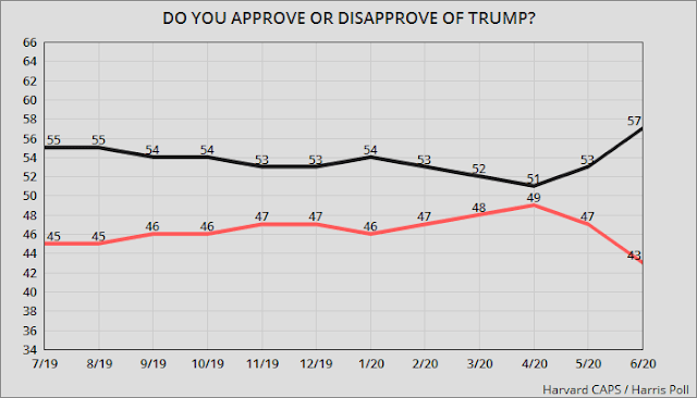 jobsanger: Harvard / Harris Poll Has Biden With A 12-Point Lead
