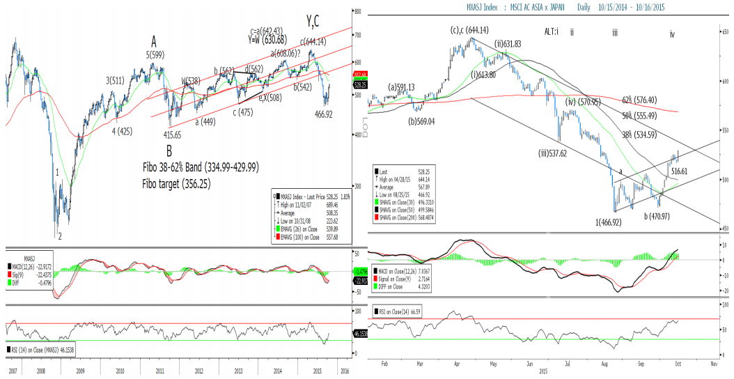 Top pick for the day - MSCI Asia Ex Japan - Singapore Stock Market News ...