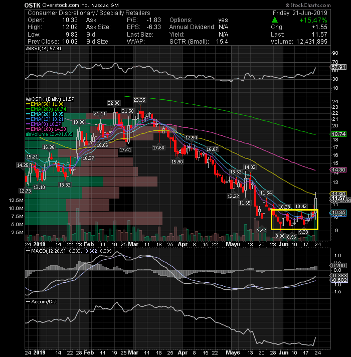 Chart setups on my watchlist for next week - AC Investor Blog