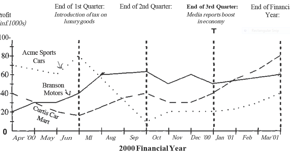 Fluency Focus Academy - IELTS: IELTS Writing Task 1 - Line Graph shows ...
