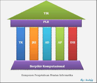 Apa Perbedaan Pembelajaran TIK Dan Informatika? ~ Metamologi