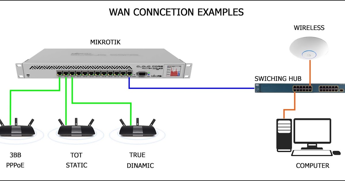 Lessen 3 : WAN Connection