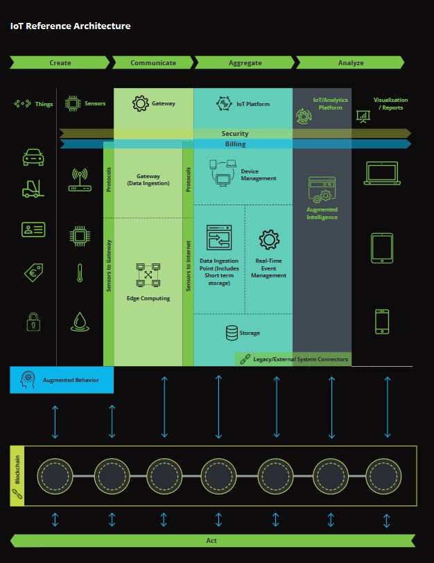 What Is Iot Reference Architecture - Design Talk