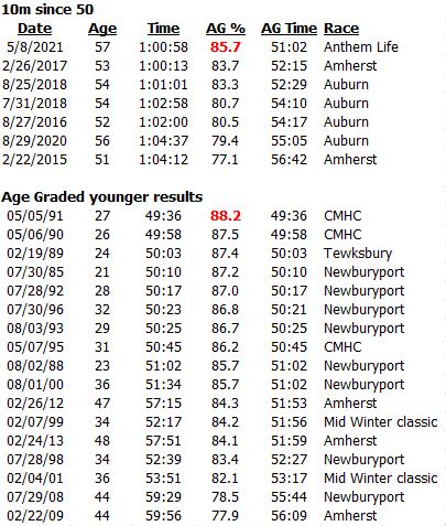 double d mountain runner: Best 10 mile - based on age grading