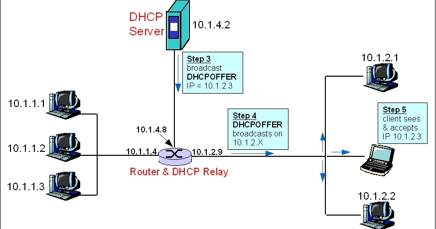 What is DHCP(Dynamic Host Configuration Protocol)?