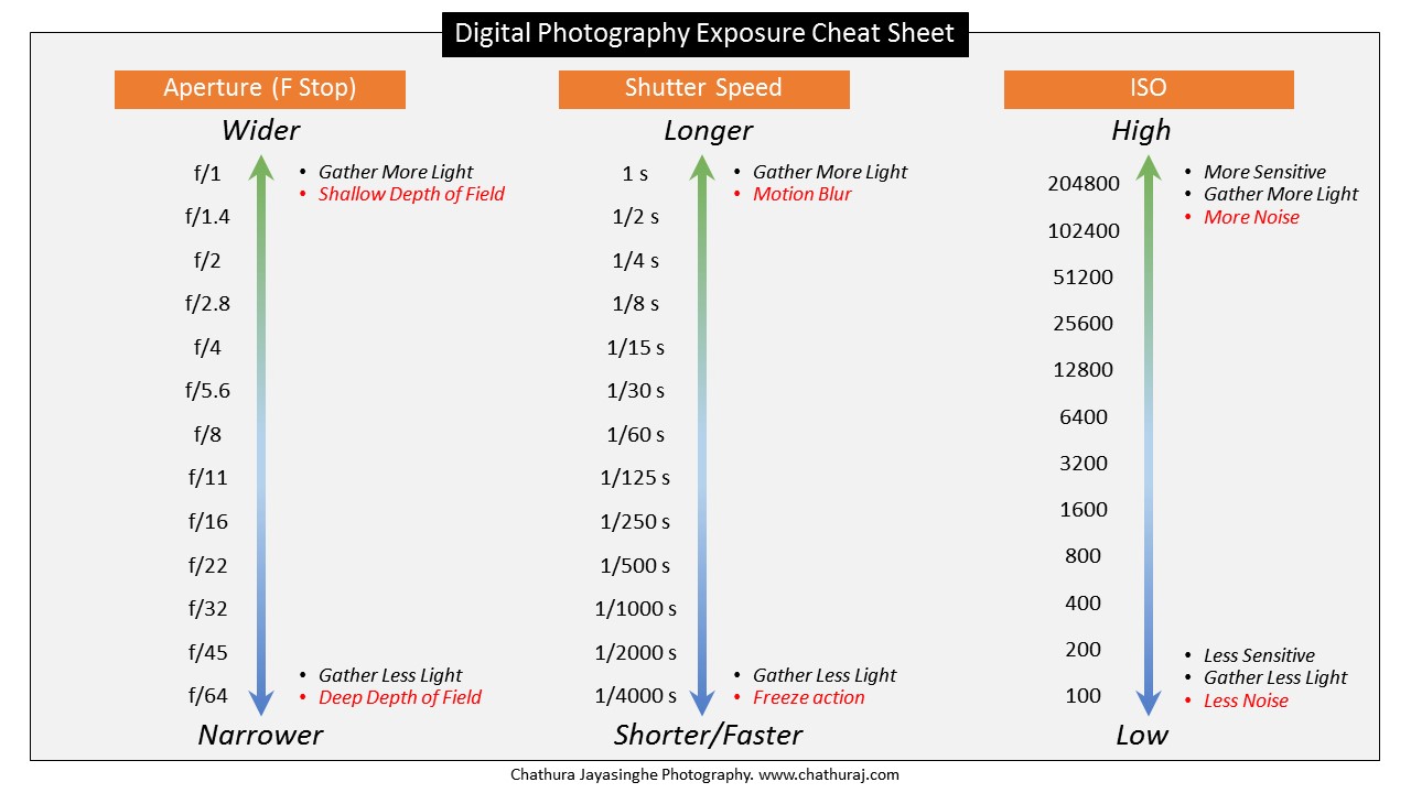 Shutter Fury: Digital Photography Exposure Cheat Sheet