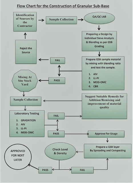 GSB METHODOLOGY & MIX-DESIGN DATA