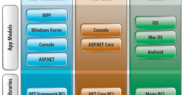 C# Sharp Underground: C# - .Net Framework vs .Net Core vs .Net Standard