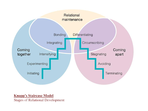 Knapps Relational Model