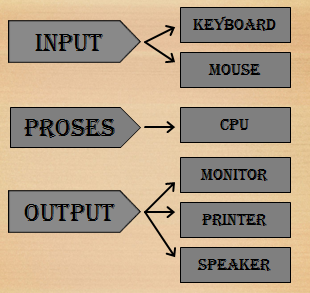 Sistem input, Proses dan Output