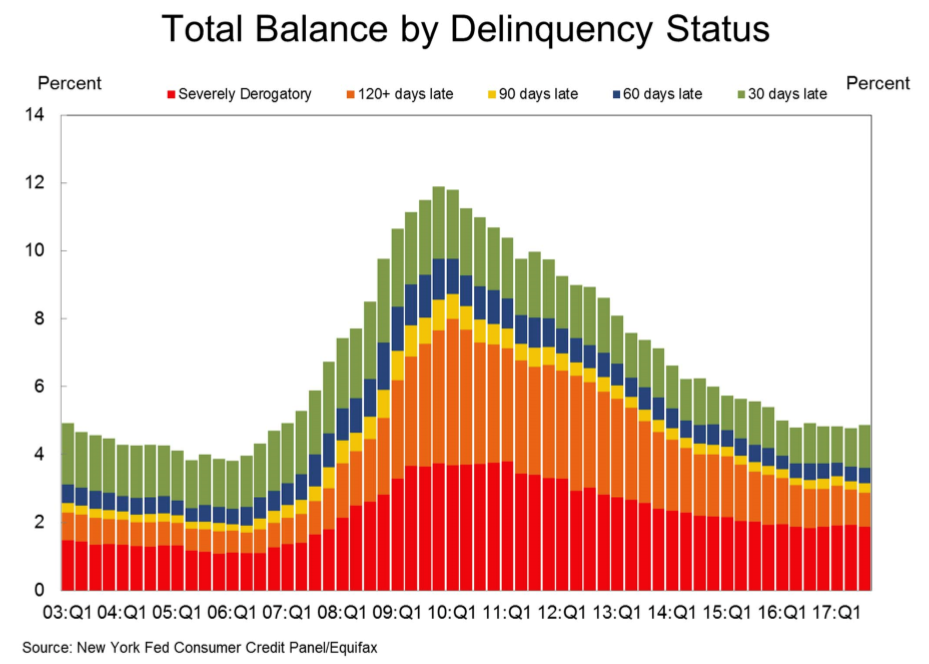 Calculated Risk: NY Fed Q3 Report: "Total Household Debt Increases ...