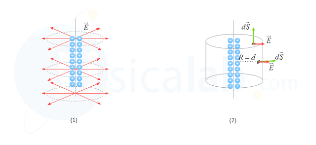 CAMPO ELÉCTRICO CREADO POR UN HILO INFINITO CARGADO