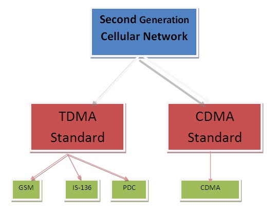 The Telecom4U: Second Generation (2G) Cellular Networks