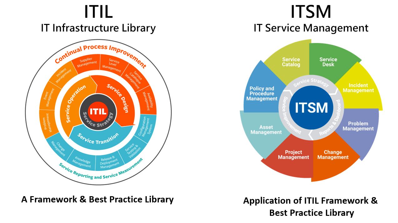 【技術乾貨】資訊服務之ITSM 與ITIL簡介，他們有何不同? ~ 萊恩的隨手筆記|Ryan's Notebook