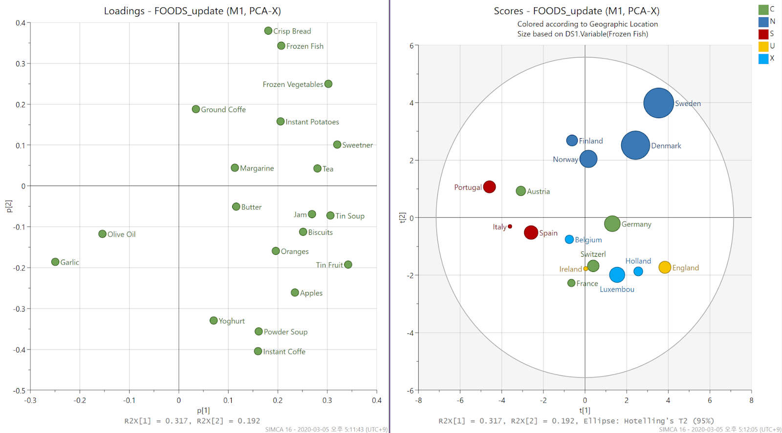SIMCA PCA Plot에서 Score와 Loading을 해석하는 방법에 대해서