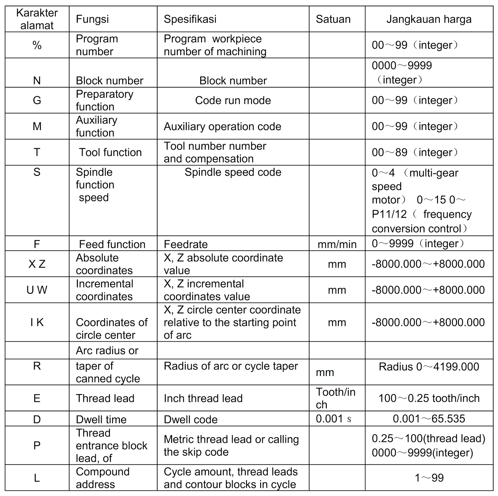 Struktur Program Mesin Bubut CNC GSK 928 TE - Machinedo