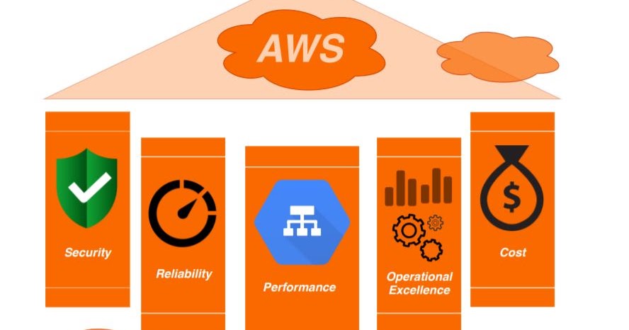 Explain the FIVE pillars of AWS framework