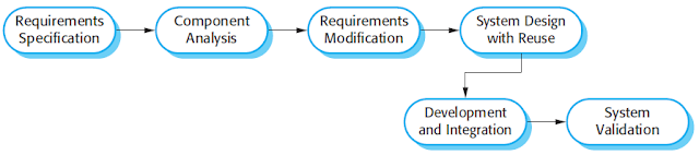 Reuse Oriented atau Component Based Software Engineering (CBSE)