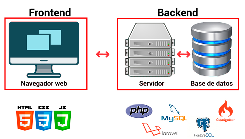 Frontend y Backend Frontend y Backend