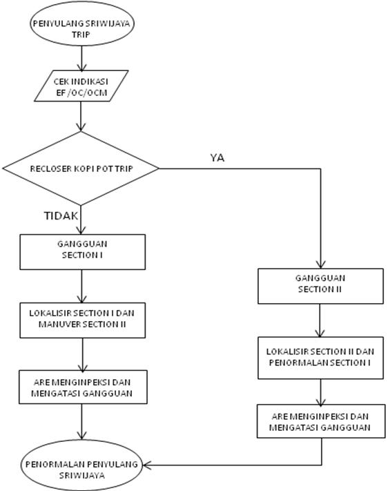 Perencanaan dan Evaluasi Operasi: Memperpendek section jaringan ...