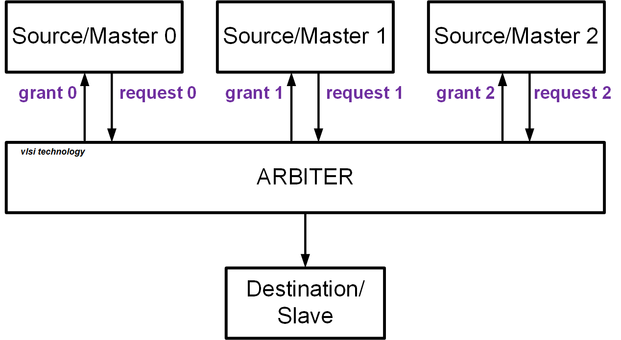 [Arbiter] Bài 1 - Phân xử theo mức ưu tiên cố định ~ VLSI TECHNOLOGY