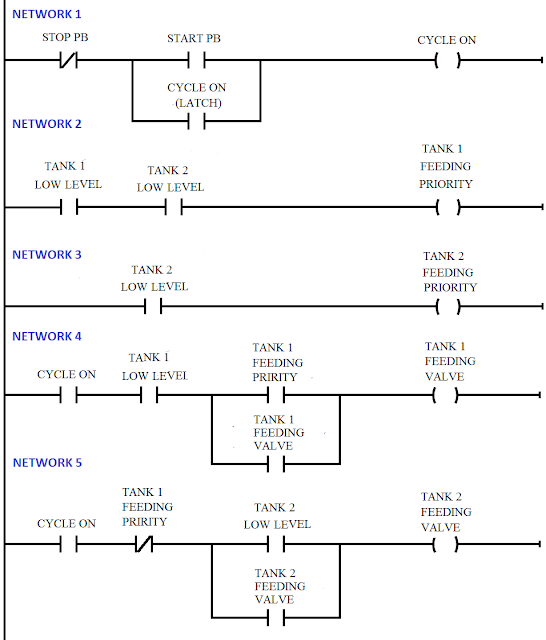 PLC Ladder Logic for Tanks Filling as per Priority