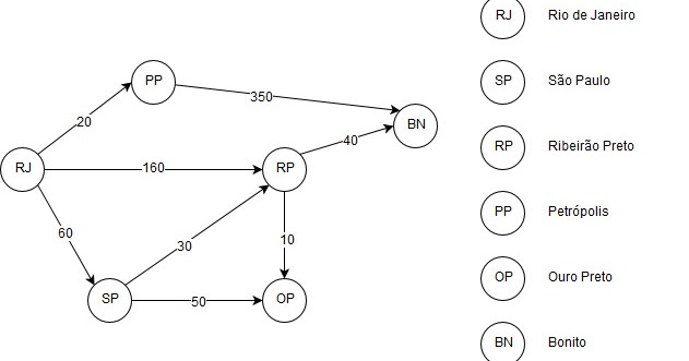 Preciso estudar sempre: O algoritmo de Dijkstra - Grafos