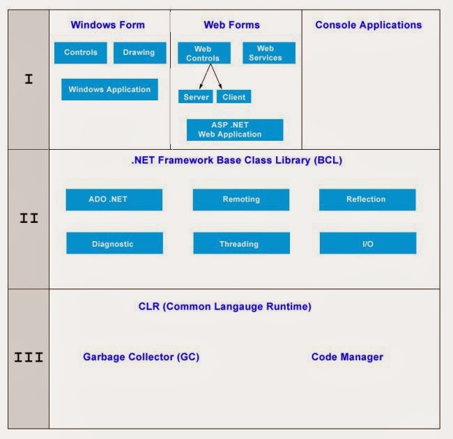 Architecture Of .NET framework ~ Bobby Code