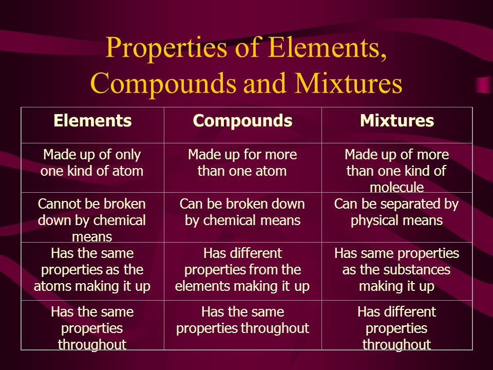 CLASSIFICATION OF MATTER ---DIFFERENCE BETWEEN ELEMENT , COMPOUND AND ...