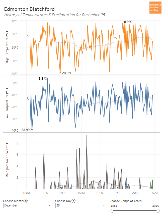 Edmonton weather nerdery: Daily Temperatures & Precipitation - Dashboard