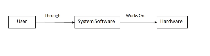 B.Com Computer Notes: What is Software & Explain its Types