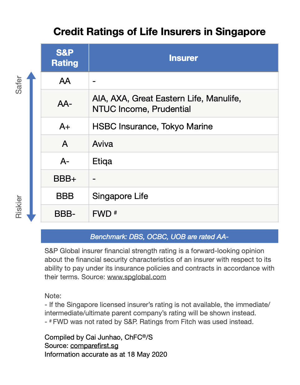 Credit Ratings of Life Insurers in Singapore 2020