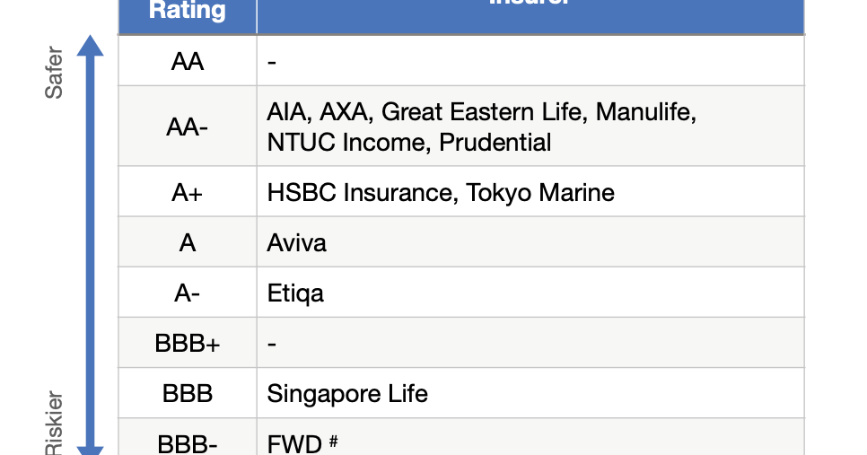Credit Ratings of Life Insurers in Singapore 2020