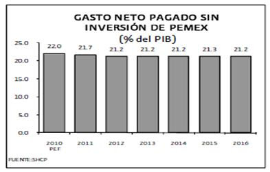 Entorno Macroecónomico: Perspectiva de las Finanzas Públicas del 2012-2016