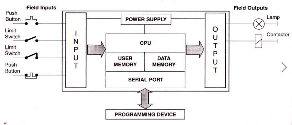 Programmable Logical Controller Processor Unit Plc