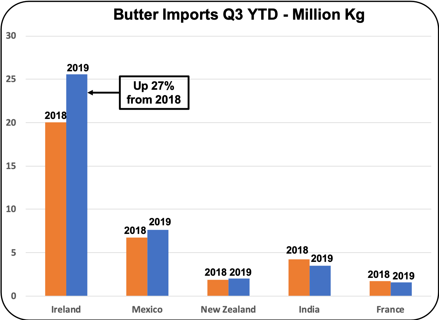 MilkPrice: Exports Show Limited Growth