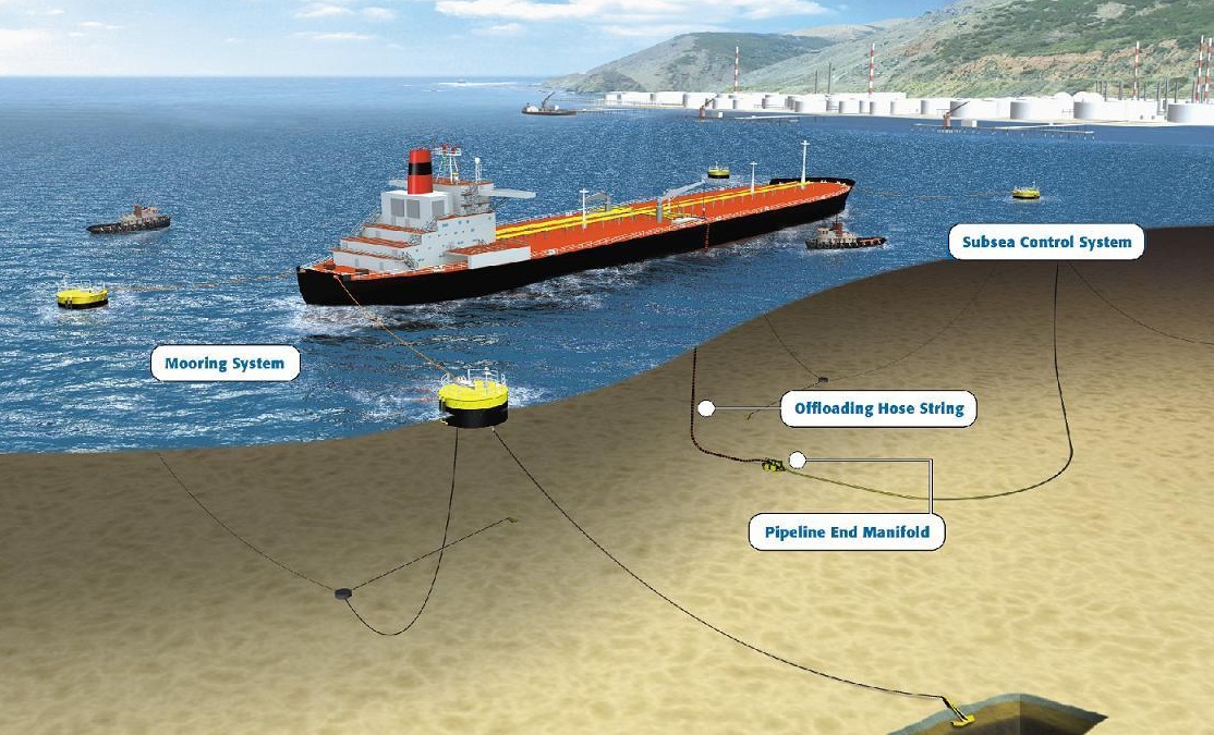Ship Mooring & Various types of Moor