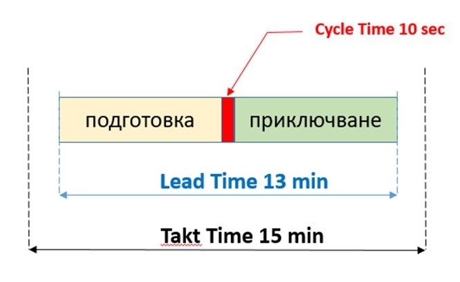 Системи за управление: LEAN times - Lead Time, Cycle Time, Takt Time ...
